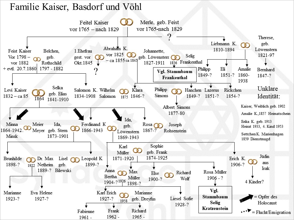 Stammbaum Familie Kaiser, Feitel